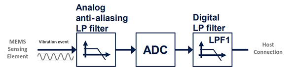 Cómo evitar la distorsión en sensores MEMS digitales | DigiKey